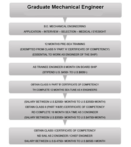 Graduate Marine Engineering | Welcome to CDC COC Maker